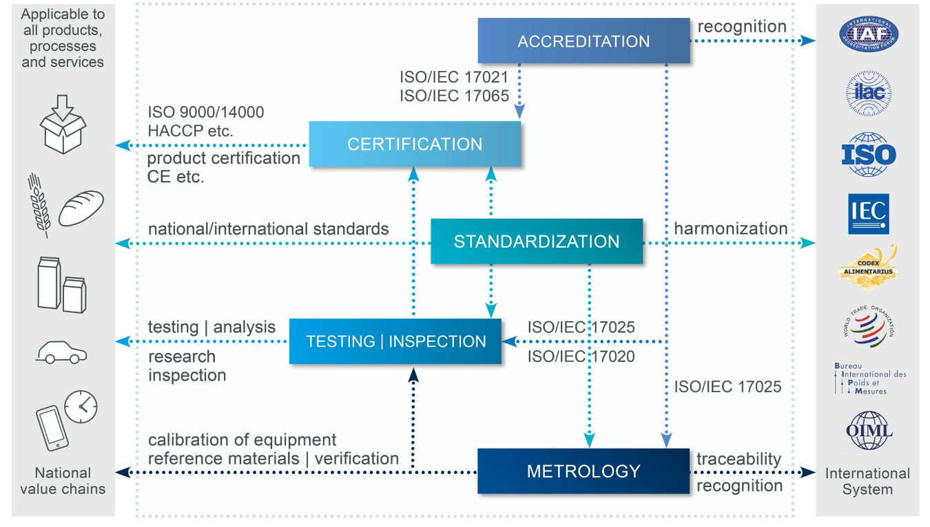 What is Quality Infrastructure? | Quality Infrastructure for Development
