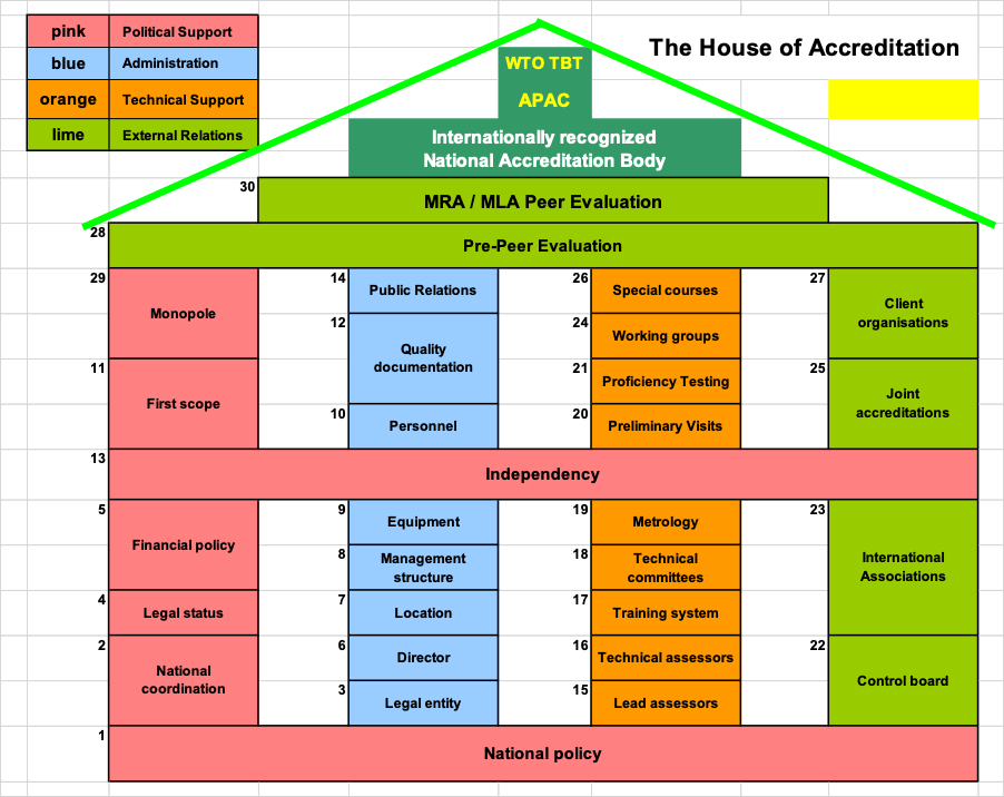 Building the House of Accreditation | Quality Infrastructure for ...