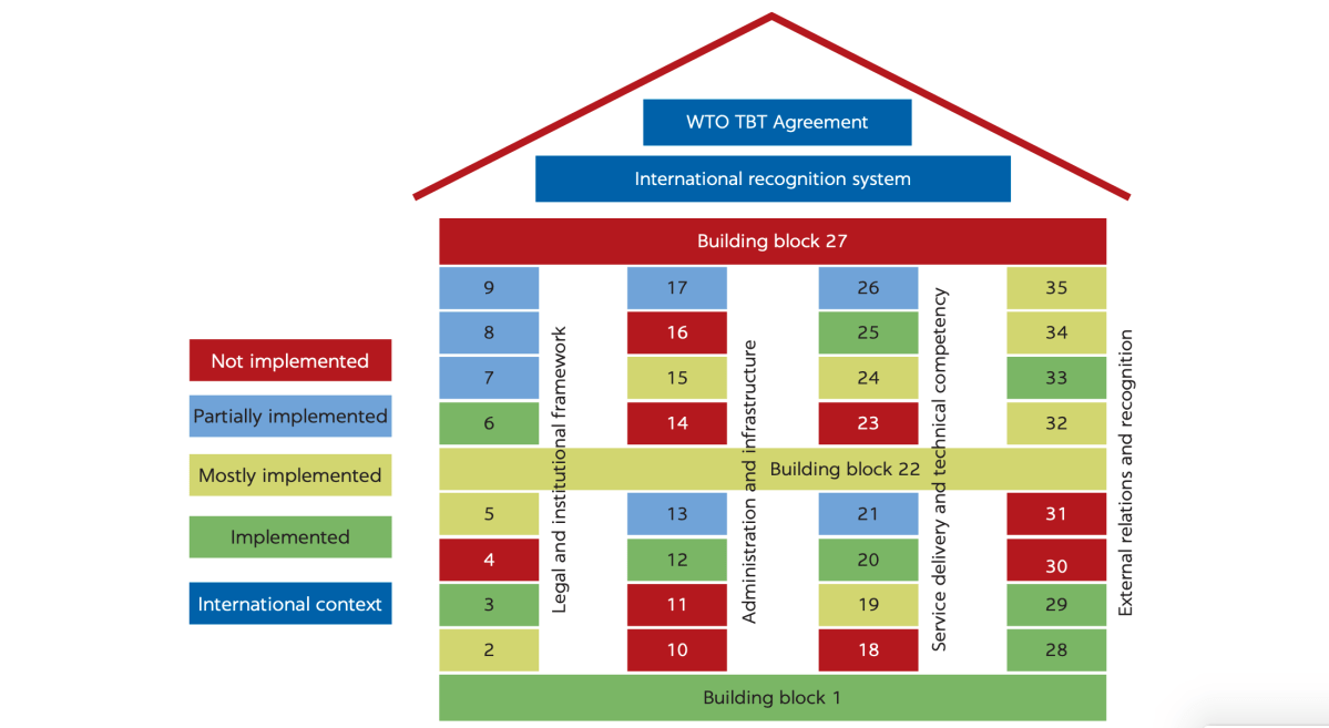 Assessing a National Quality Infrastructure’s supply side | Quality ...