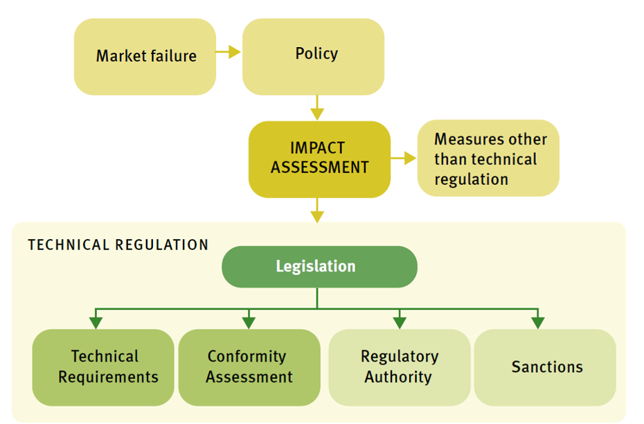 Elevating Quality Infrastructure through Regulatory Impact Assessments | Quality Infrastructure ...